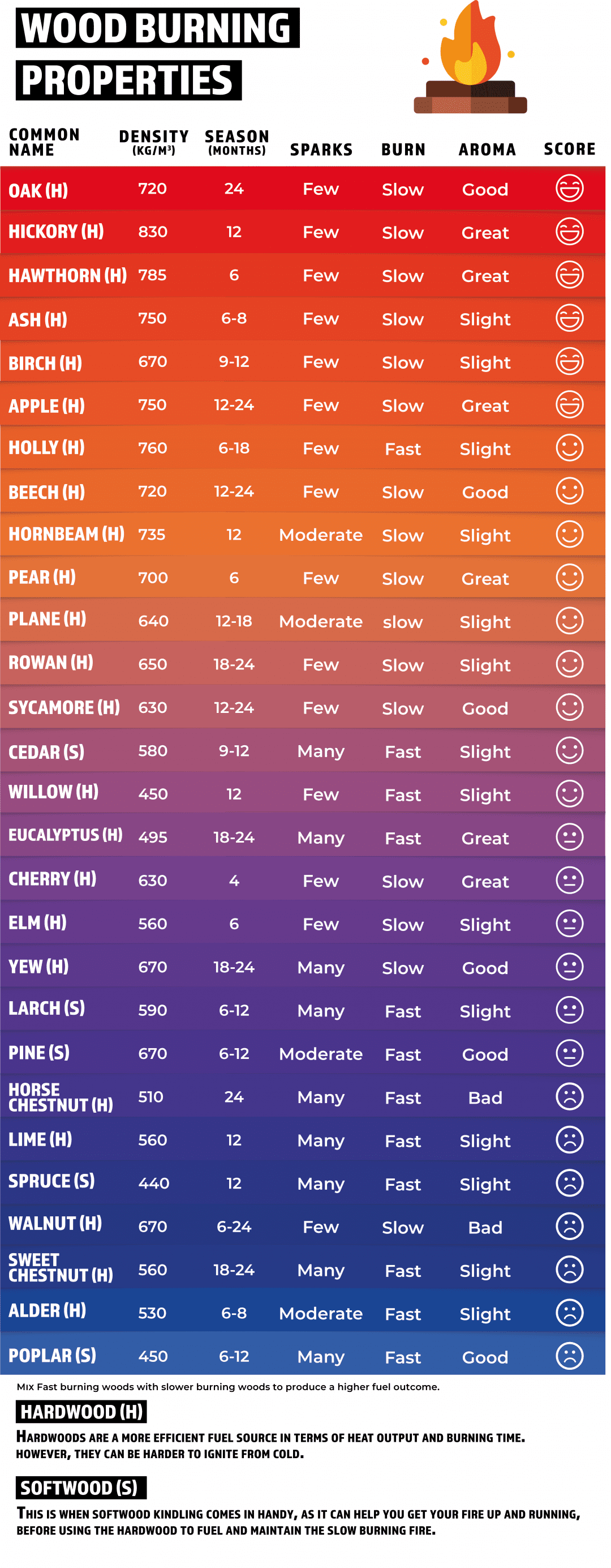 Guide To Choosing The Right Firewood | Forest Master